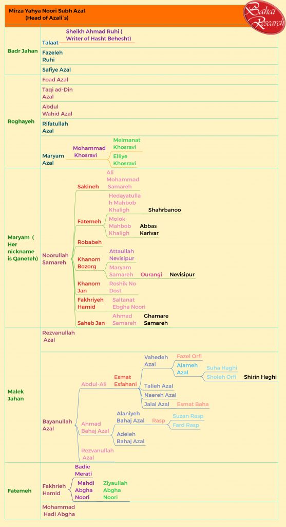 Pedigree of Mirza Yahya Noori (Subh-Azal) - Bahairesearch